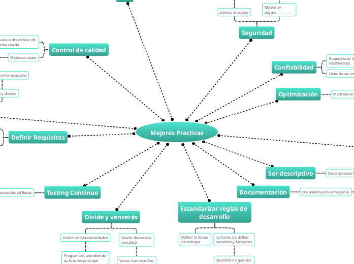 Mejores Practicas - Mind Map
